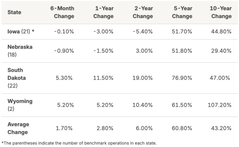 Farmland Values 2025: Trends In Iowa, Nebraska, South Dakota, and Wyoming